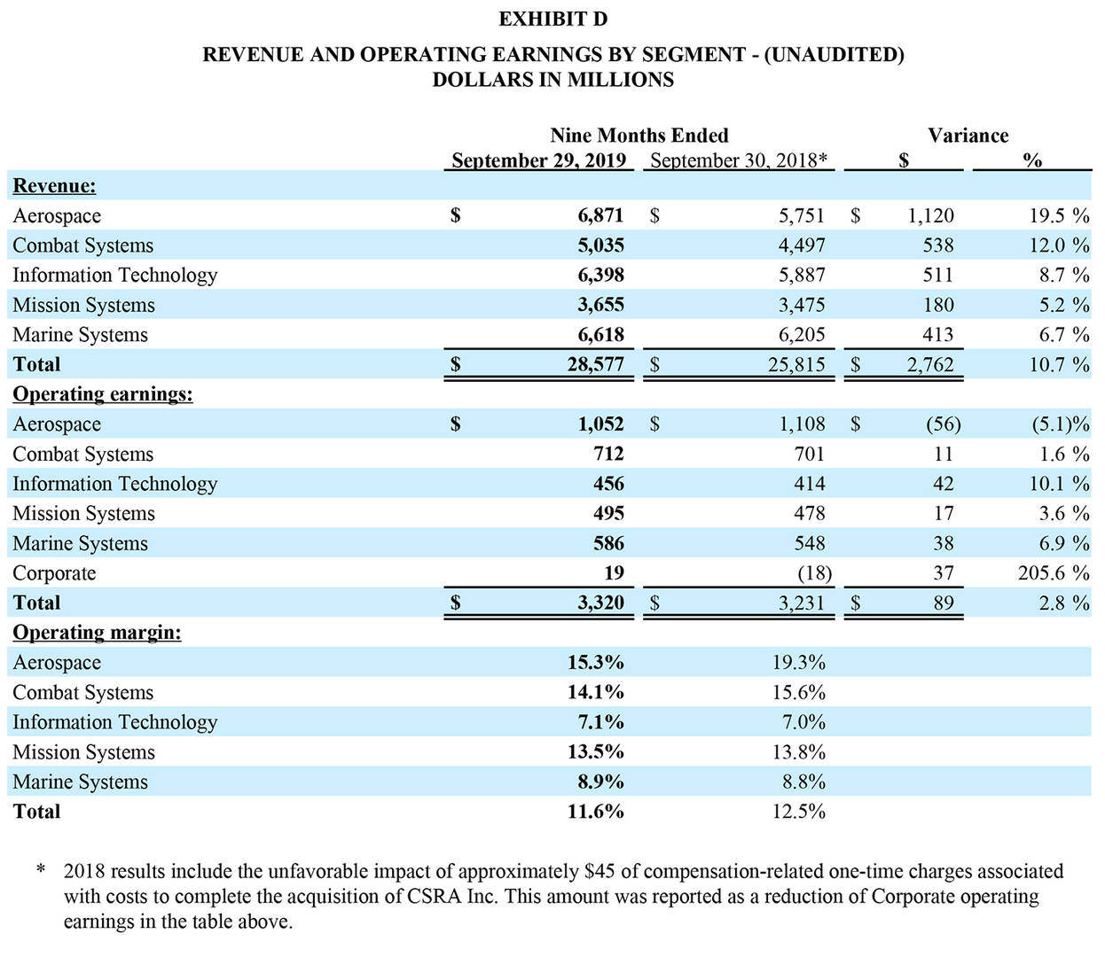 General Dynamics Reports Third-Quarter 2019 Results | General Dynamics