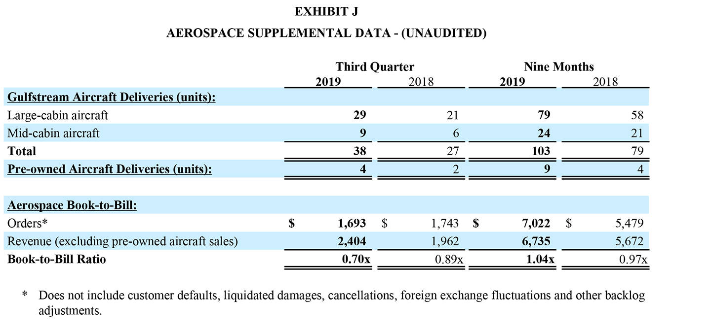 General Dynamics Reports Third-Quarter 2019 Results | General Dynamics