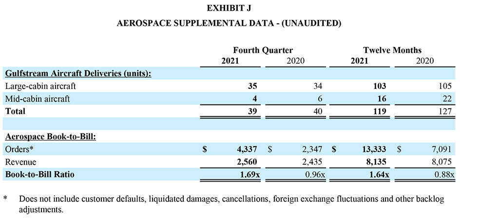 General Dynamics Reports Fourth-Quarter and Full-Year 2021 Financial ...
