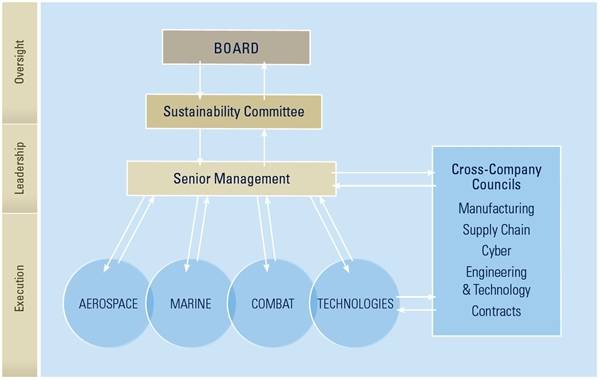 Governance | General Dynamics